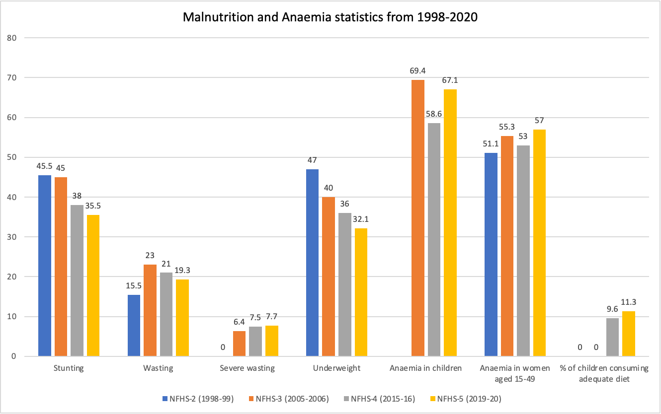 Hunger and Malnutrition in India after a Decade of the National Food ...