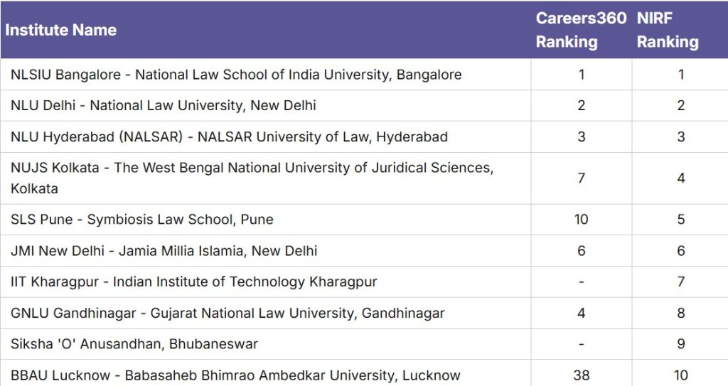 NLSIU Ranked #1 in 2024 Law Rankings - National Law School of India ...